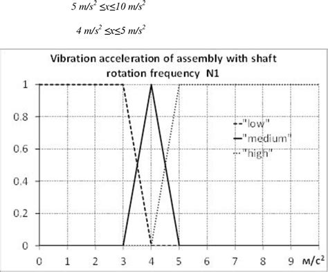 figure 1 from using adaptive algorithms based of fuzzy logic in vibration diagnostic systems