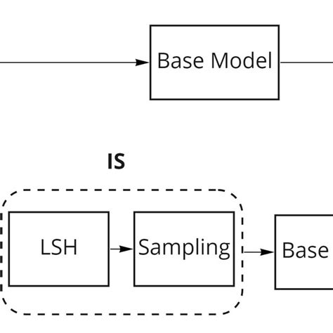 methodology proposed to use lsh to perform instance selection download scientific diagram