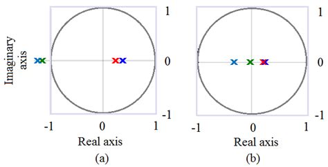 plot of eigenvalues of the closed loop iba system download scientific diagram