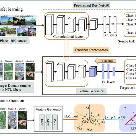 the structure of resnet 50 download scientific diagram