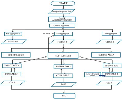 design and implementation of an optimization loading system in electric by using genetic algorithm