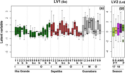 latent variables resulting from bayesian ordinations using latent download scientific diagram