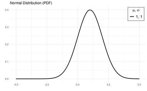 Plotting Probability Density Mass And Cumulative Distribution Functions