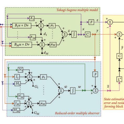 block diagram of the reduced order multiple observer download scientific diagram