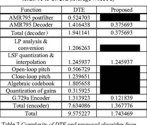 table 1 from a novel transcoding algorithm between 3gpp amr nb 7 95kbit s and itu t g 729a