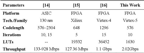 table 2 from implementation of decoding architecture for ldpc code using a layered min sum