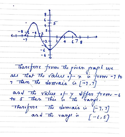 [solved] give the domain and the range of the function in the graph the course hero