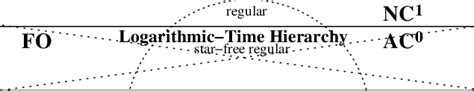 computational complexity of polynomial time problems adapted from download scientific diagram