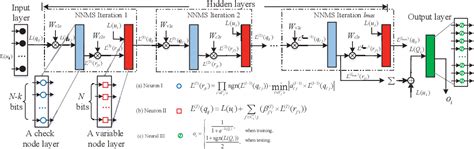 figure 1 from a model driven deep learning method for normalized min sum ldpc decoding