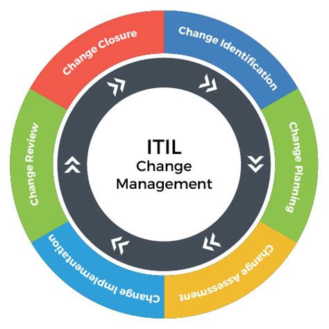 ITIL Vs DevOps The Quest For Continuous Change Management Spectral