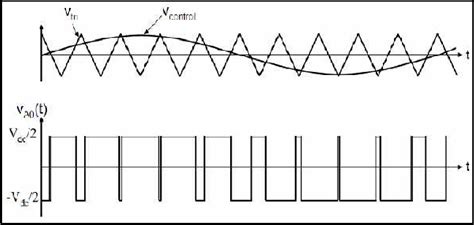 figure 2 1 from implementation of space vector pulse width modulation svpwm for three phase