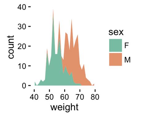 Ggplot2 Area Plot Quick Start Guide R Software And Data