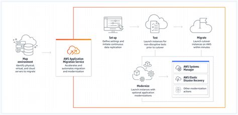 A Solução Rápida Mas Subestimada para Migrar Seu Negócio para AWS