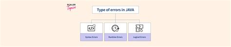 Types Of Errors In Java Scaler Topics