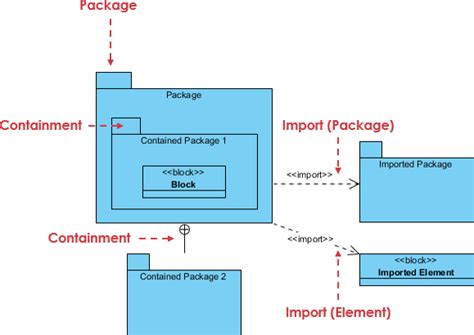 SysML Building Model Architecture Using Package Diagrams