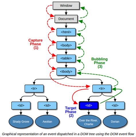 Javascript What Is DOM Event Delegation Stack Overflow