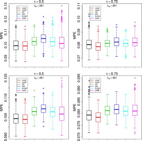 figure 4 from high dimensional varying index coefficient quantile regression model semantic