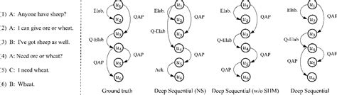 figure 3 from a deep sequential model for discourse parsing on multi party dialogues semantic