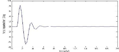 figure 8 from control of inverted pendulum using adaptive neuro fuzzy inference structure anfis