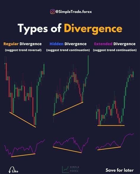 Types Of Divergence Stock Trading Strategies Forex Trading Training