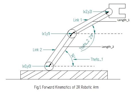 forward kinematics of a 2r robotic arm projects skill lync