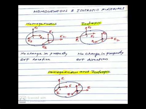 Homogeneous And Isotropic Material Explained YouTube