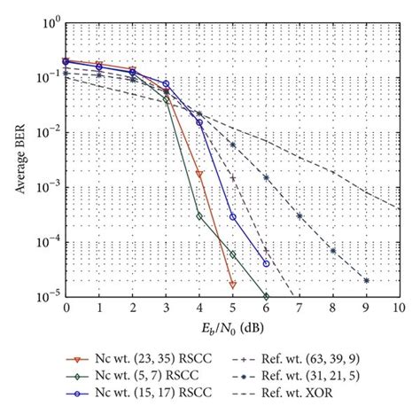 performance comparison of the proposed iterative decoder with different download scientific