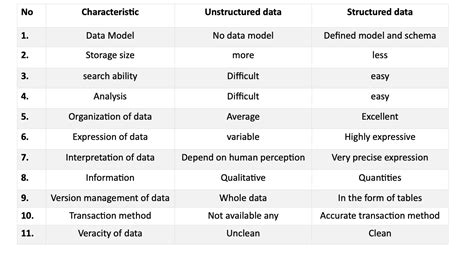 structured data vs unstructured data difference compa