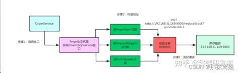 springcloud五大核心组件，超详细介绍！ springcloud五大组件 csdn博客