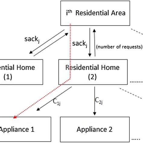 bi level representation of optimization of resource allocation and download scientific diagram