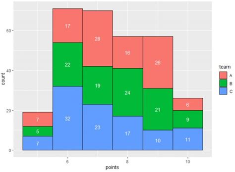 how to add labels to histogram in ggplot2 with example statology