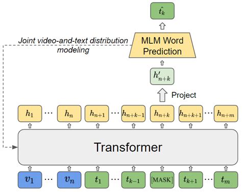 1 masked language modeling model architecture download scientific diagram