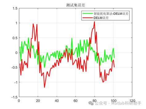【创新发文】基于白鲸优化算法bwo delm的多输入单输出预测matlab实现 csdn博客
