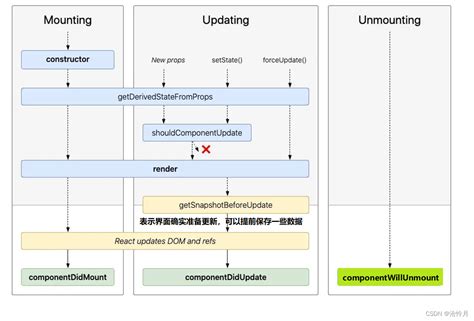 react 三 组件化开发 组件的生命周期 组件的嵌套关系 组件父子通信 类型验证proptypes defaultprops react插槽 context的基本使用 类组件使用多个