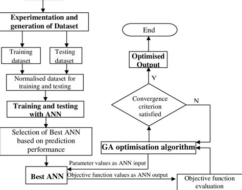 the logical flow diagram of the ga ann hybrid model download scientific diagram