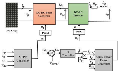 control scheme of the grid connected pv system download scientific diagram