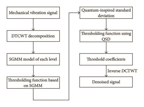 flow chart of the proposed denoising algorithm download scientific diagram