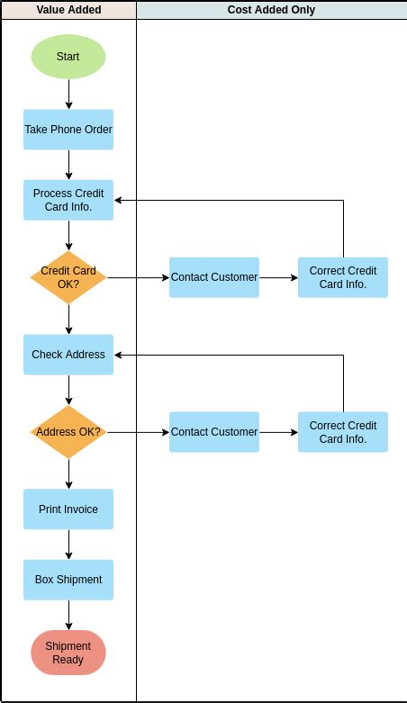 Swimlane Diagram For Online Shopping