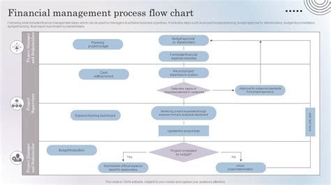 Financial Management Process Flow Chart PPT Slide