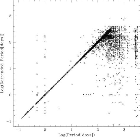 figure 4 from automated classification of variable stars for all‐sky automated survey 1 2 data