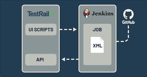 triggering the jenkins build from testrail using ui scripts testrail