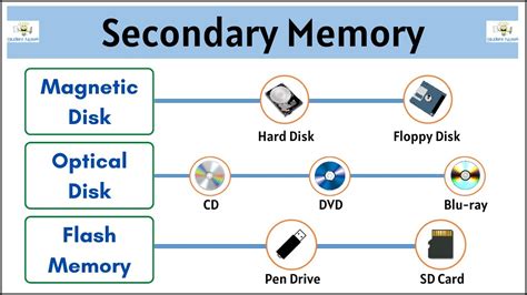 What Is Secondary Memory Magnetic Tape Magnetic Disk Optical Disk