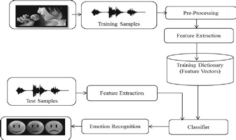 architecture of speech emotion recognition system download scientific diagram
