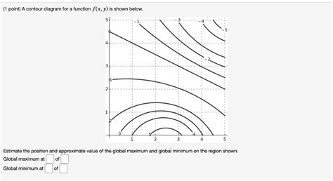 solved 1 point a contour diagram for a function f x y is
