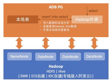 如何使用外表联邦分析hadoop生态的外部数据源 云原生数据仓库analyticdb postgresql版 阿里云帮助中心