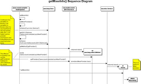 Generate Sequence Diagram From Java Class Powerful Uml Tool