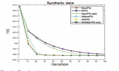 figure 2 from nonmonotone accelerated manifold proximal gradient with adaptive stepsize method