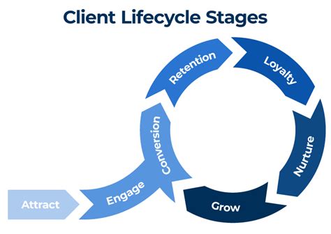 Client Lifecycle Management Smartsheet