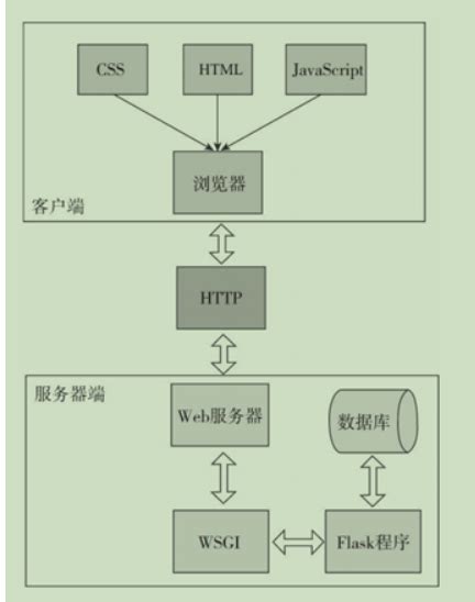 关于flask（前后端分离）的后端开发的小白笔记整理（含postman，jwt，json sqlalchemy等）