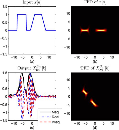 figure 1 from commuting operator of offset linear canonical transform and its applications